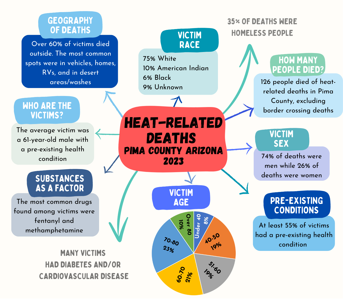 Arizona's Heat-Related Death White Paper: Full Report | MAP AZ Dashboard